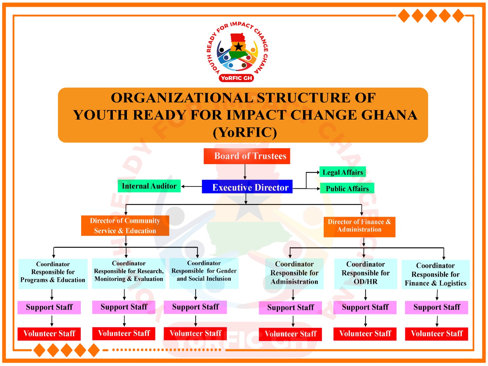 Organization Structure – YOUTH PLACEMENT FOR EMPLOYABILITY SOLUTIONS ...